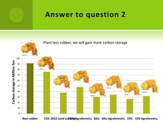 Session 6.2 rubber monoculture or agroforestry | PPTX