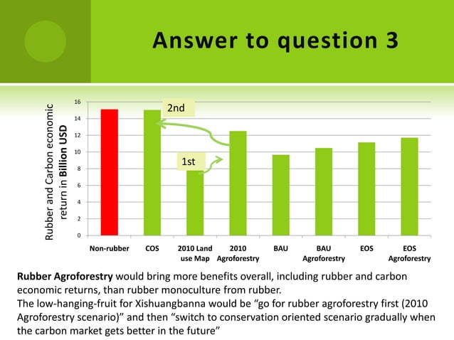 Session 6.2 rubber monoculture or agroforestry | PPTX | Agriculture ...