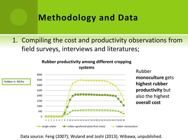 Session 6.2 rubber monoculture or agroforestry | PPTX | Agriculture ...