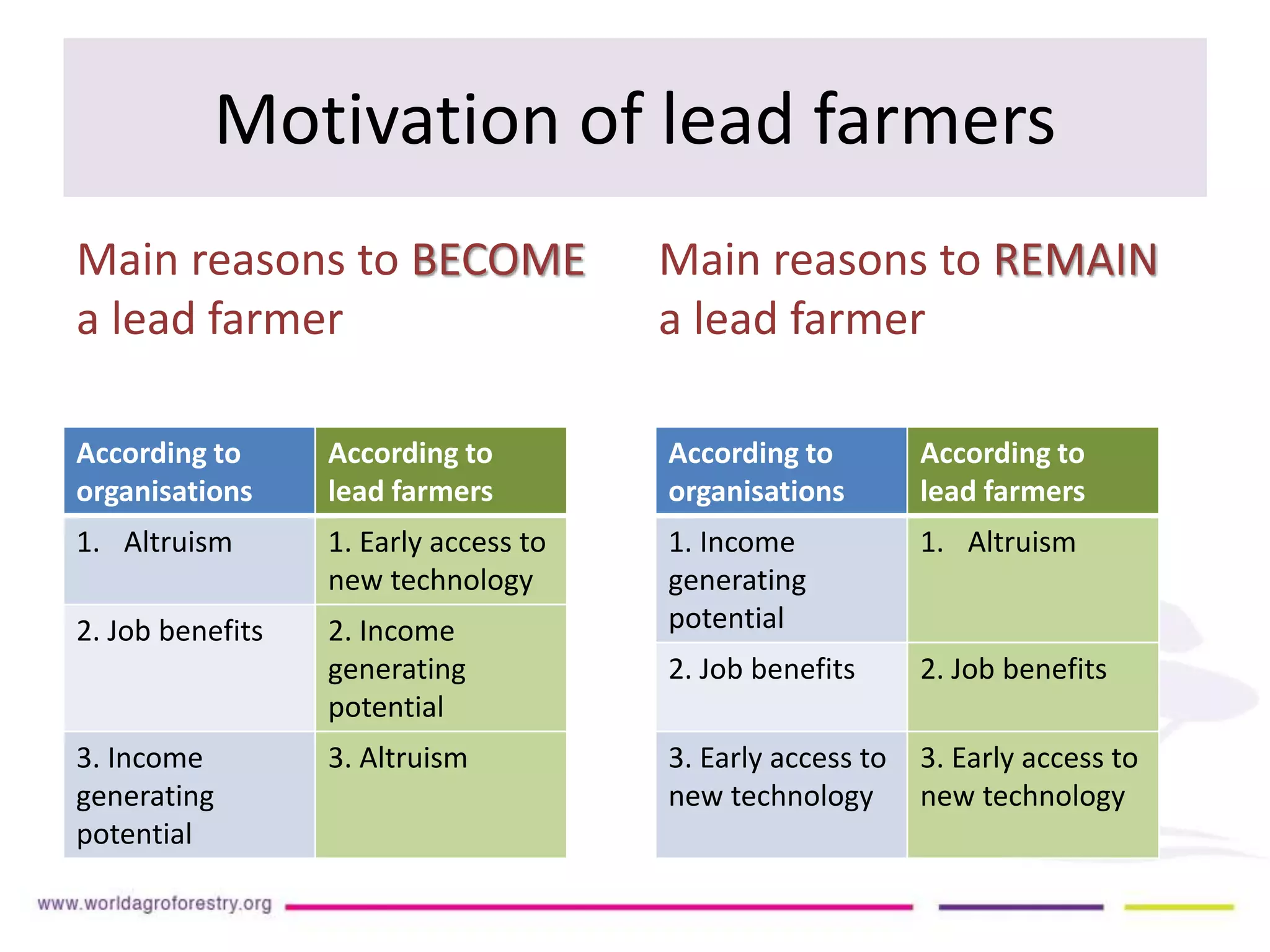 Session 6.3 farmer to farmer extension in cameroon | PPTX