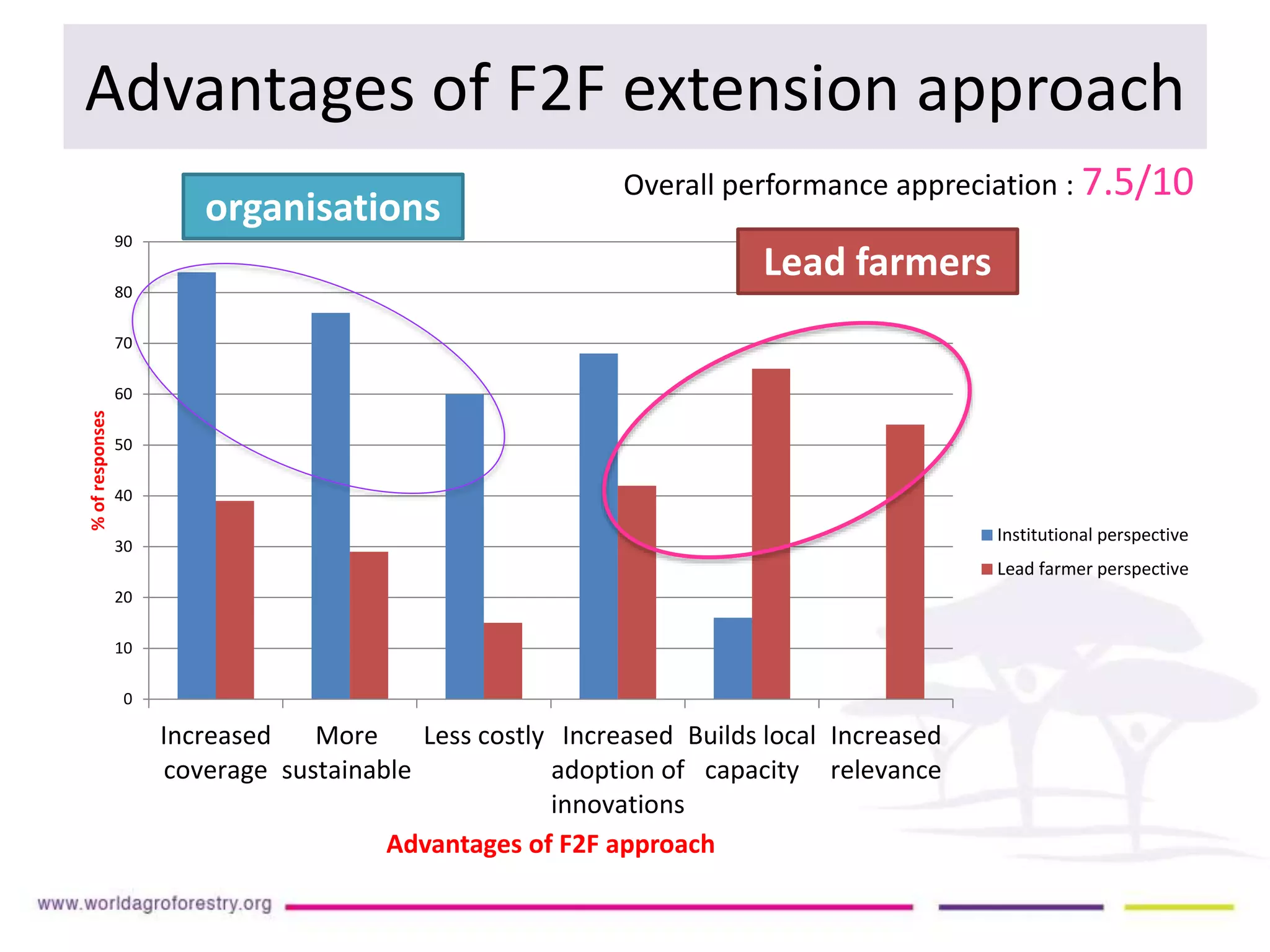 Session 6.3 farmer to farmer extension in cameroon | PPTX