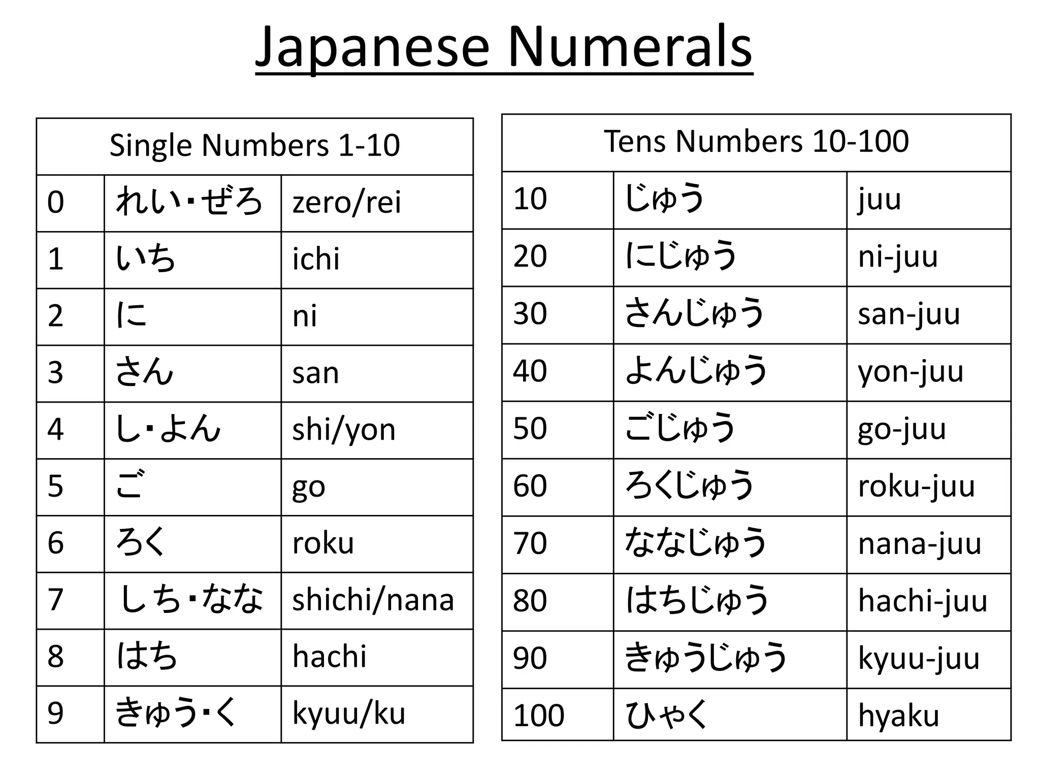 Session 6 "た" column, Japanese Numerals 0-100 | PPTX