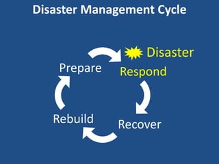 Disaster Management Cycle | PPT