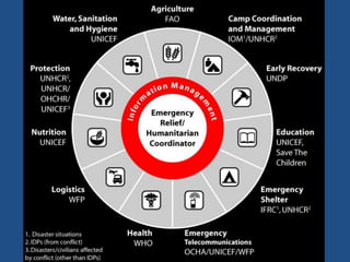 Disaster Management Cycle | PPT