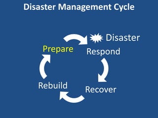 Disaster Management Cycle | PPT