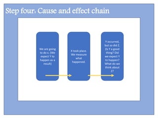 Measuring the Impact | PPT