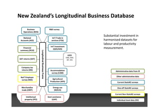 Integrated Data for Policy: A view from New Zealand | PPT