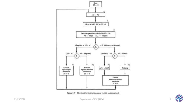 CS304PC:Computer Organization and Architecture Session 6 Instruction cycle.pptx