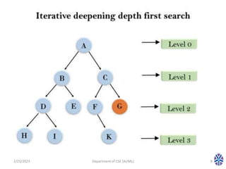 AI_Session 6 Iterative deepening Depth-first and bidirectional search.pptx