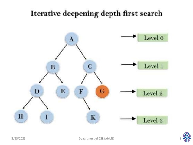 AI_Session 6 Iterative deepening Depth-first and bidirectional search.pptx