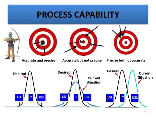 Introduction to Statistical Applications for Process Validation