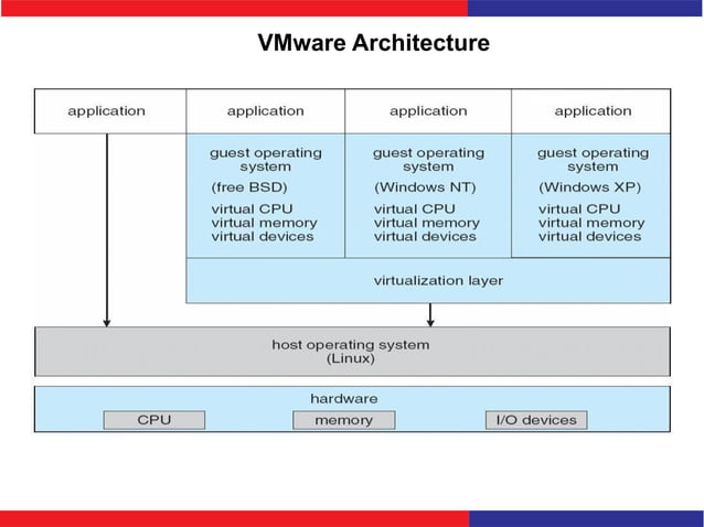 Session 6(Virtual Machine) in operating system | PPTX