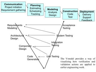 Fundamentals of Software Engineering | PPTX