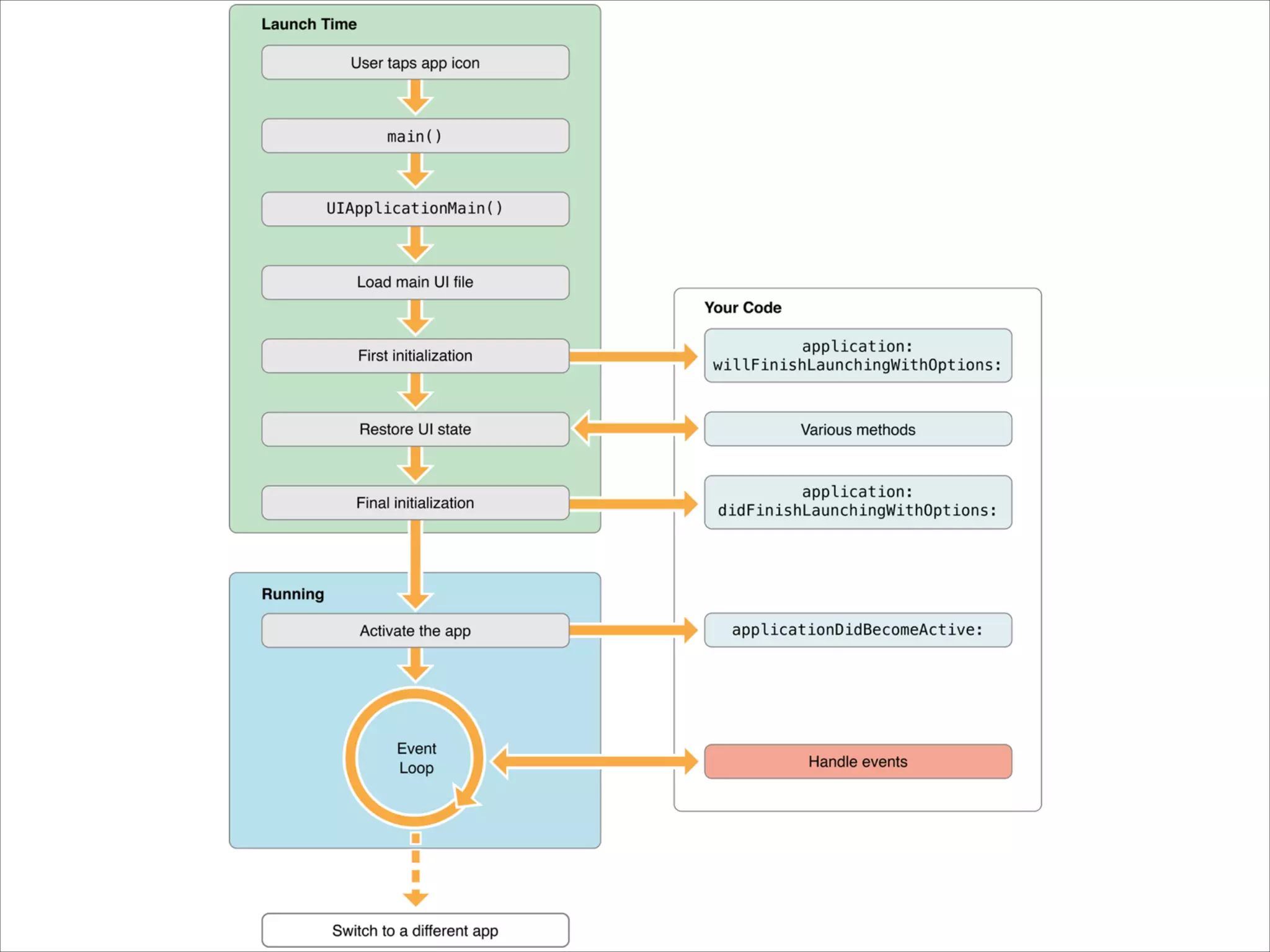 Session 7 - Overview of the iOS7 app development architecture | PPT