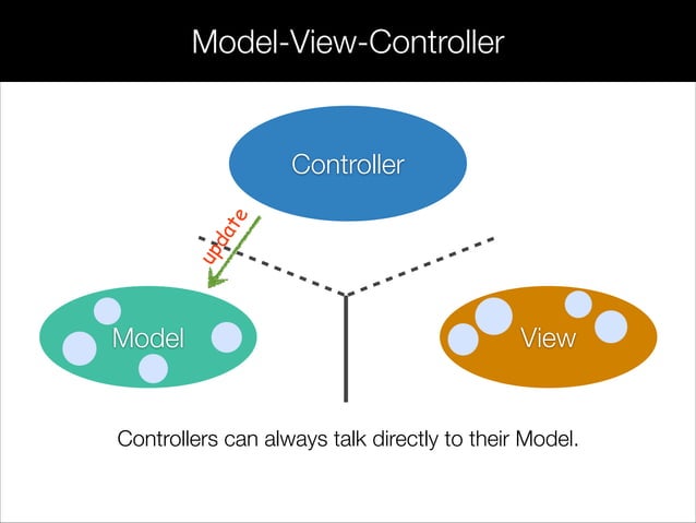 Session 7 - Overview of the iOS7 app development architecture | PPT