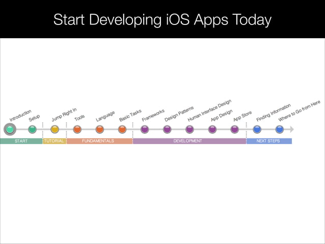 Session 7 - Overview of the iOS7 app development architecture | PPT