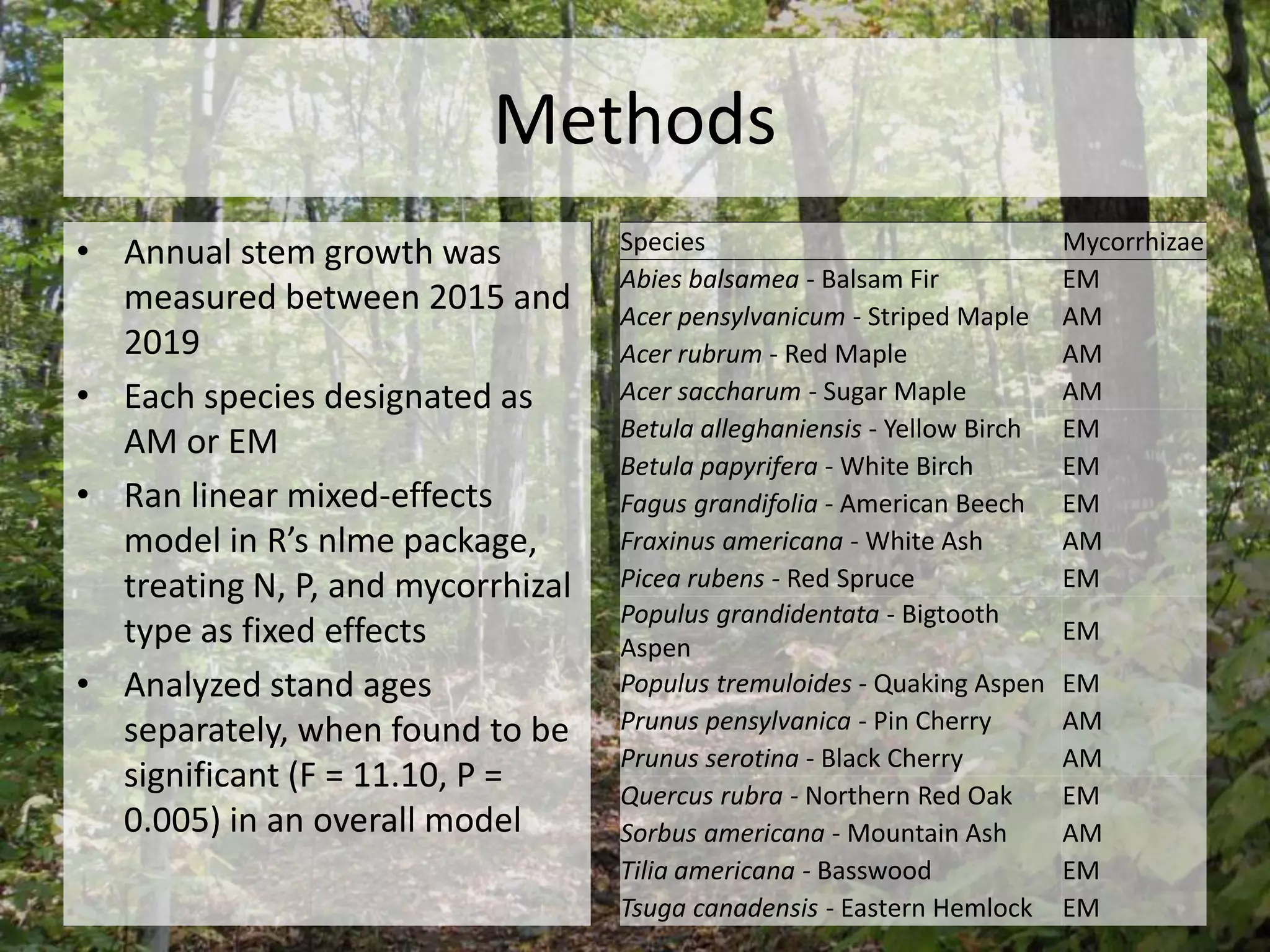 Mycorrhizal type and co-limitation of forest productivity. Noah ...