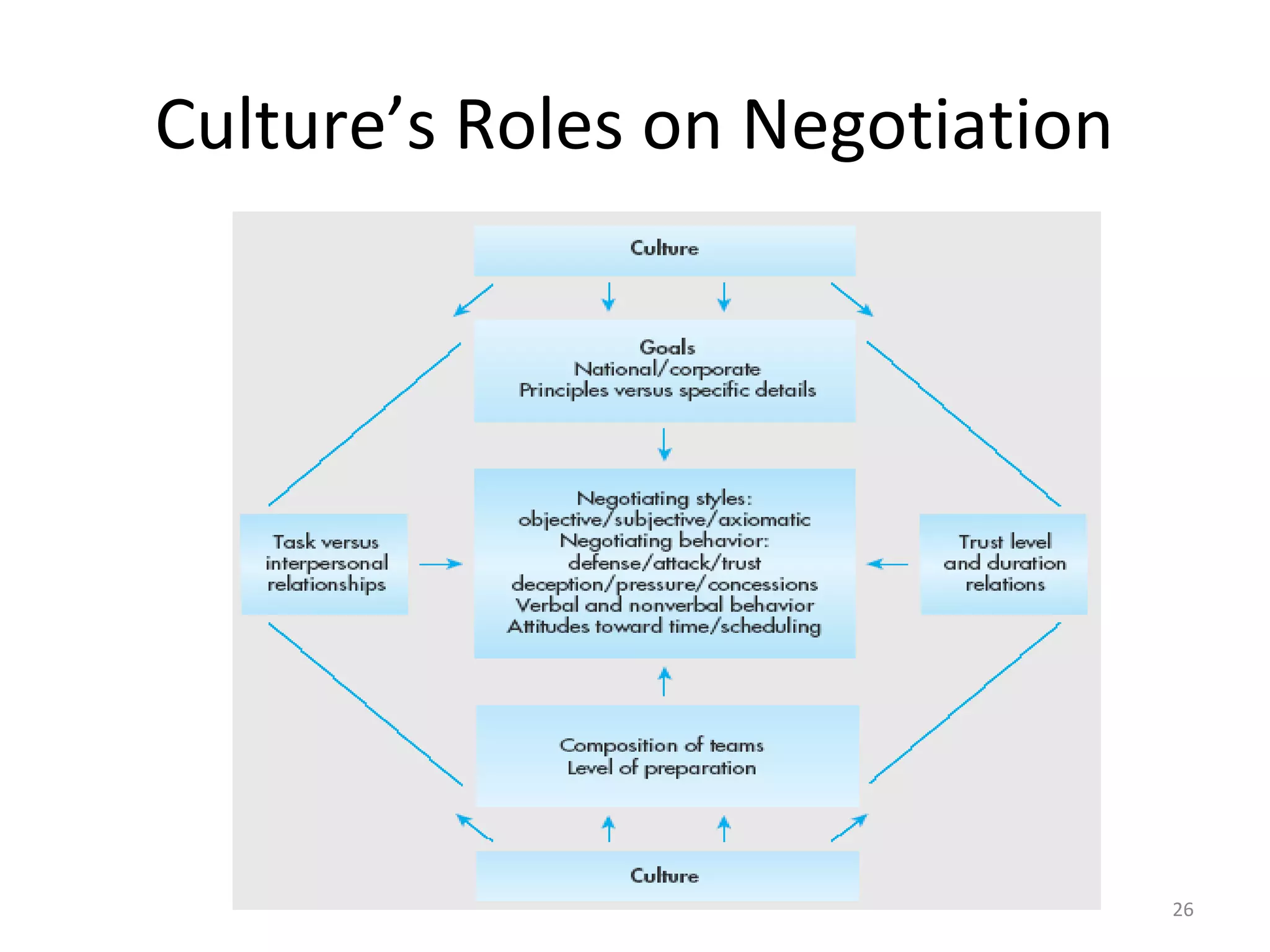 Session 7 cross cultural negotiation bookbooming | PPT
