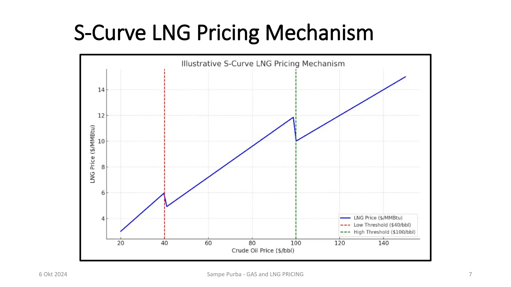 Session 7 Gas and LNG PRICING Principles.pptx