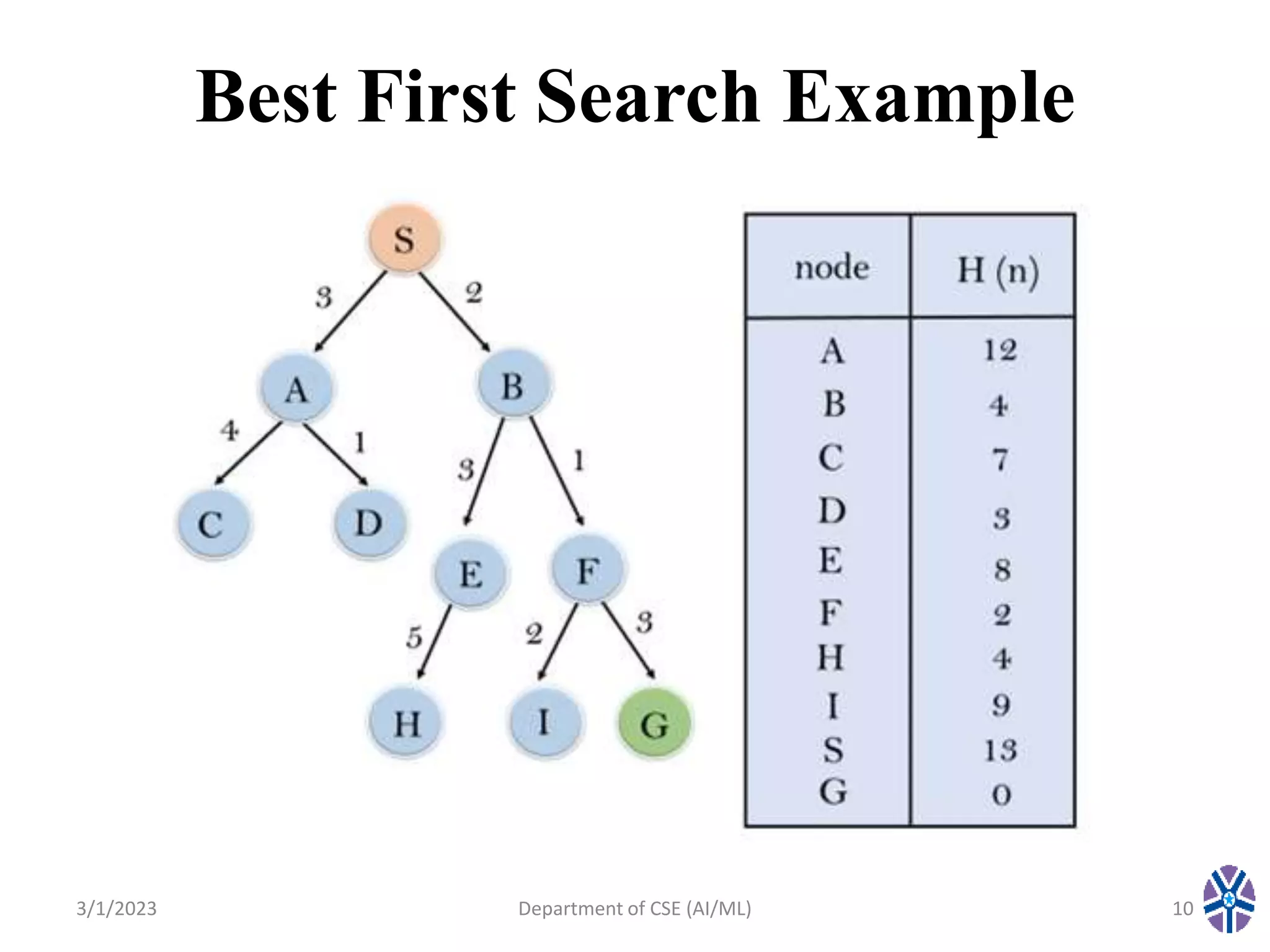 AI_Session 7 Greedy Best first search algorithm.pptx AI_Session 7 Greedy Best first search algorithm.pptx