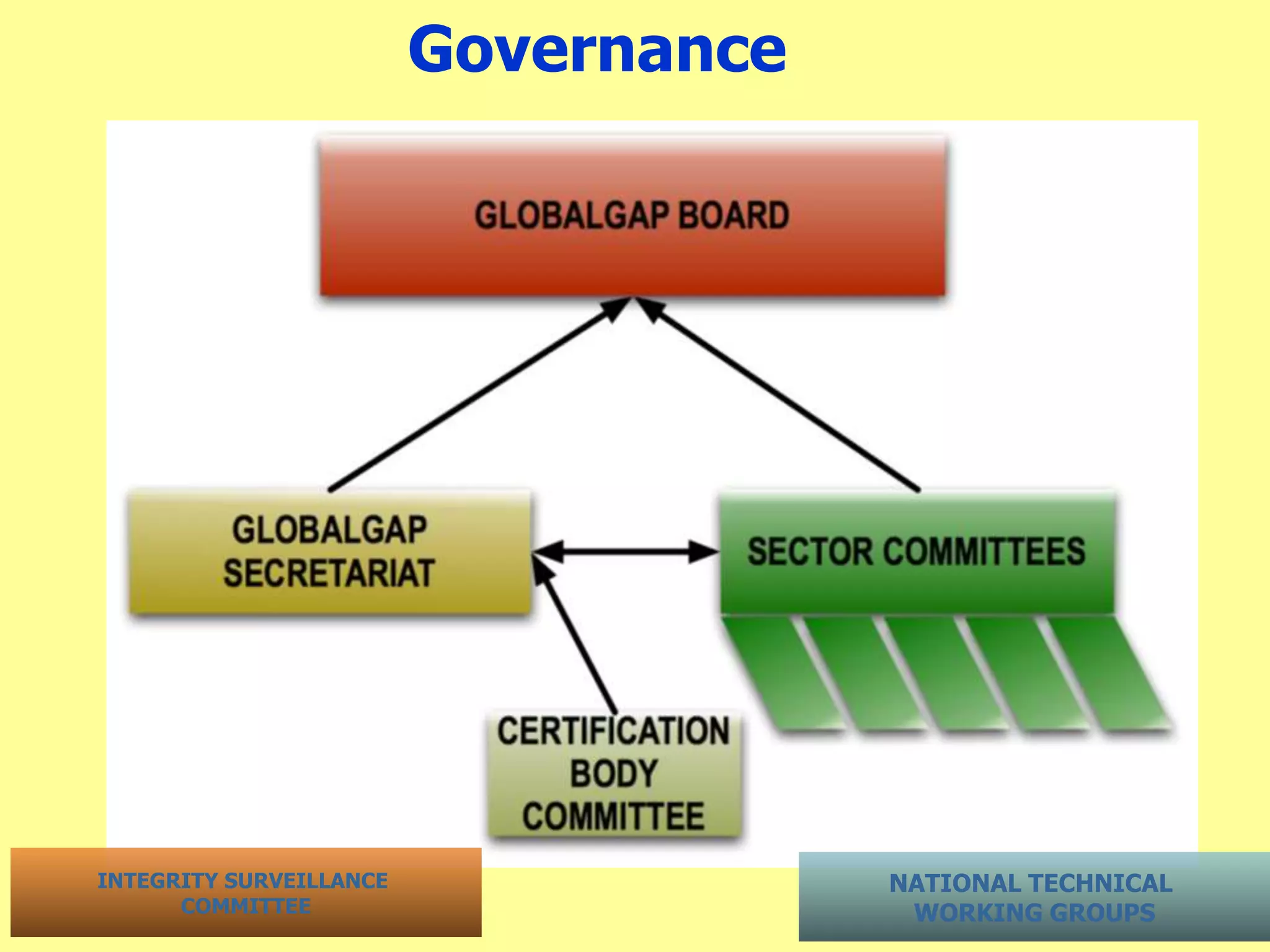 Globalgap And Certification for Agribusiness | PPTX