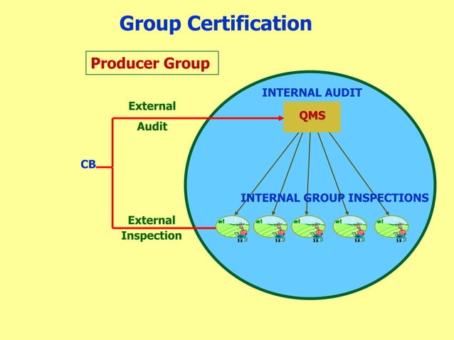 Globalgap And Certification for Agribusiness | PPTX | Agriculture ...