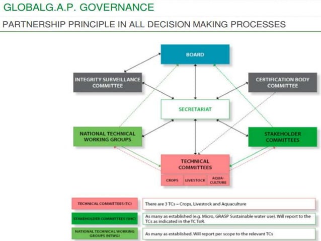 Globalgap And Certification for Agribusiness | PPTX | Agriculture ...