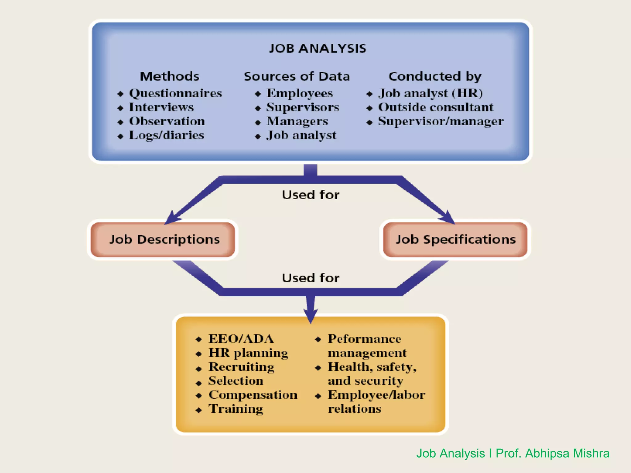 Job Analysis and Job Description | PPT