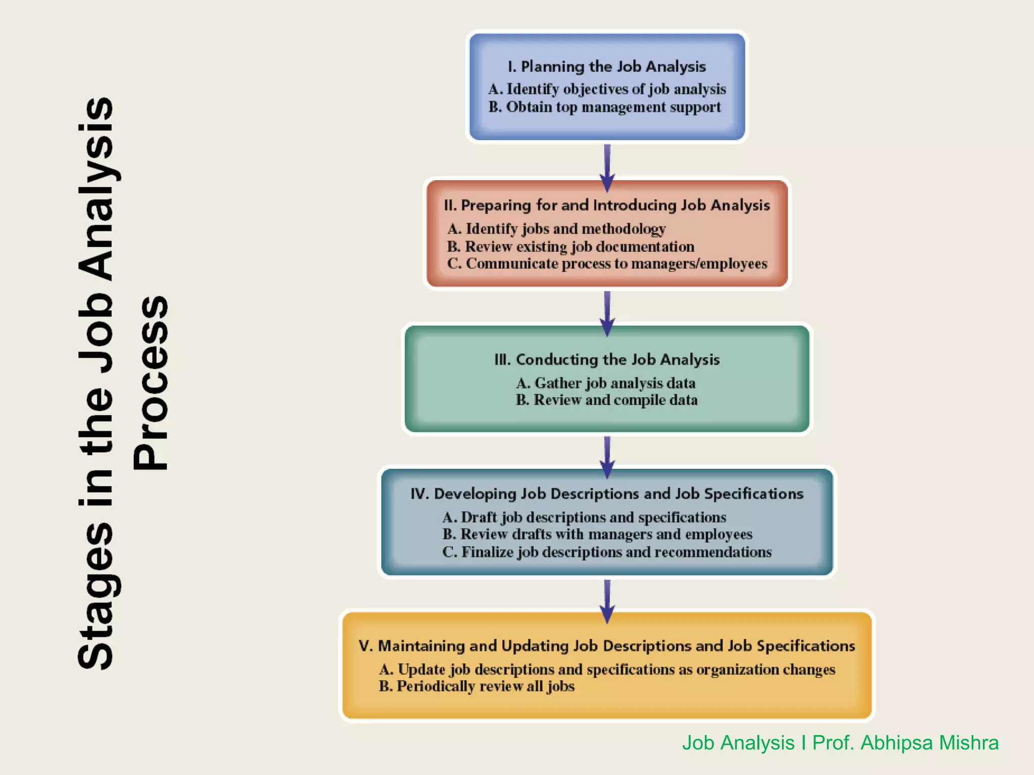 Job Analysis and Job Description | PPT