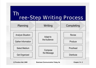 Writing reports and proposals (business etiquette ppt) | PDF