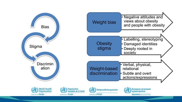 Session 9: Weight bias and obesity stigma | PPTX | Weight Loss | Healthy Living