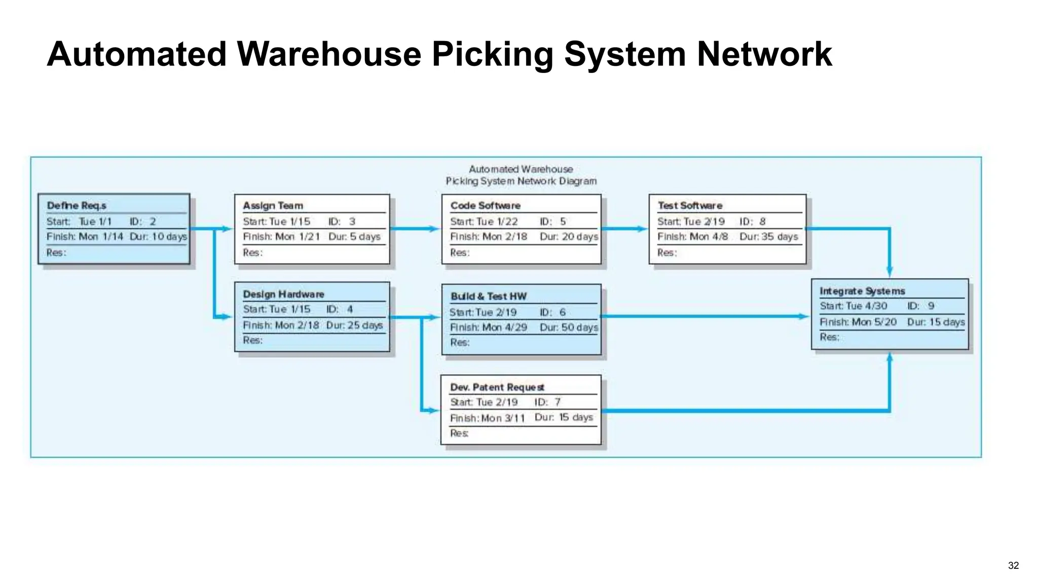 Session 9 - Project scheduling-PERT-CPM-Network diagram.pptx | Computer Software and ...