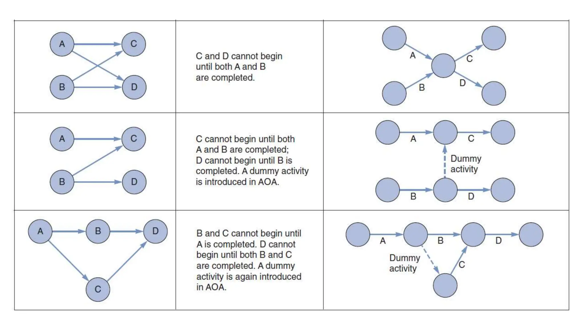 Session 9 - Project scheduling-PERT-CPM-Network diagram.pptx | Computer Software and ...