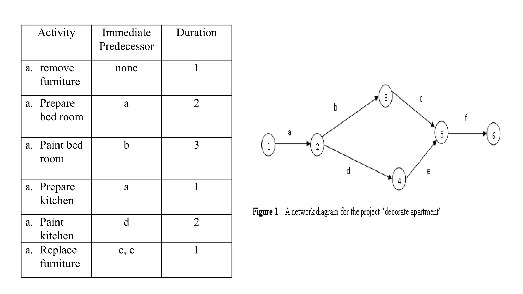 Session 9 - Project scheduling-PERT-CPM-Network diagram.pptx | Computer Software and ...