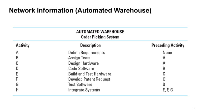 Session 9 - Project scheduling-PERT-CPM-Network diagram.pptx | Computer Software and ...