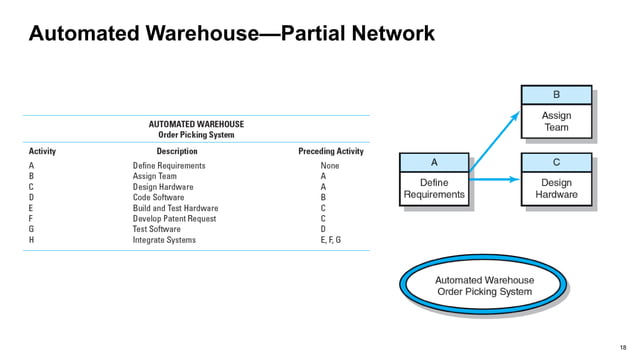 Session 9 - Project scheduling-PERT-CPM-Network diagram.pptx | Computer Software and ...