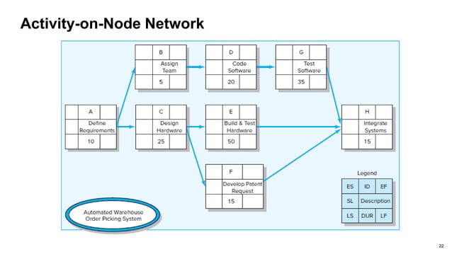 Session 9 - Project scheduling-PERT-CPM-Network diagram.pptx | Computer Software and ...