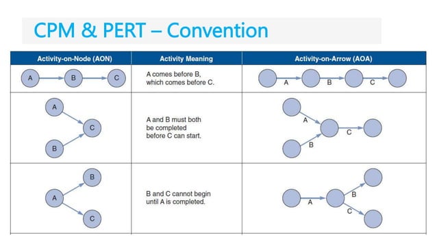 Session 9 - Project scheduling-PERT-CPM-Network diagram.pptx | Computer Software and ...