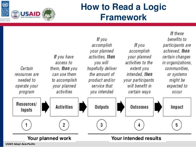 Developing a Project Logic/Results Framework - Session 9 Managing Pro…