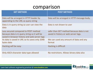 Session and cookies,get and post methods | PPT