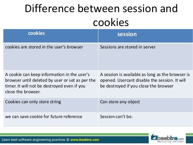 Session and cookies,get and post methods