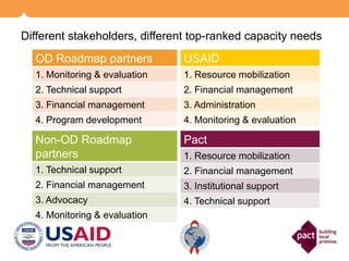 Stephanie Posner - PACT Namibia | PPT