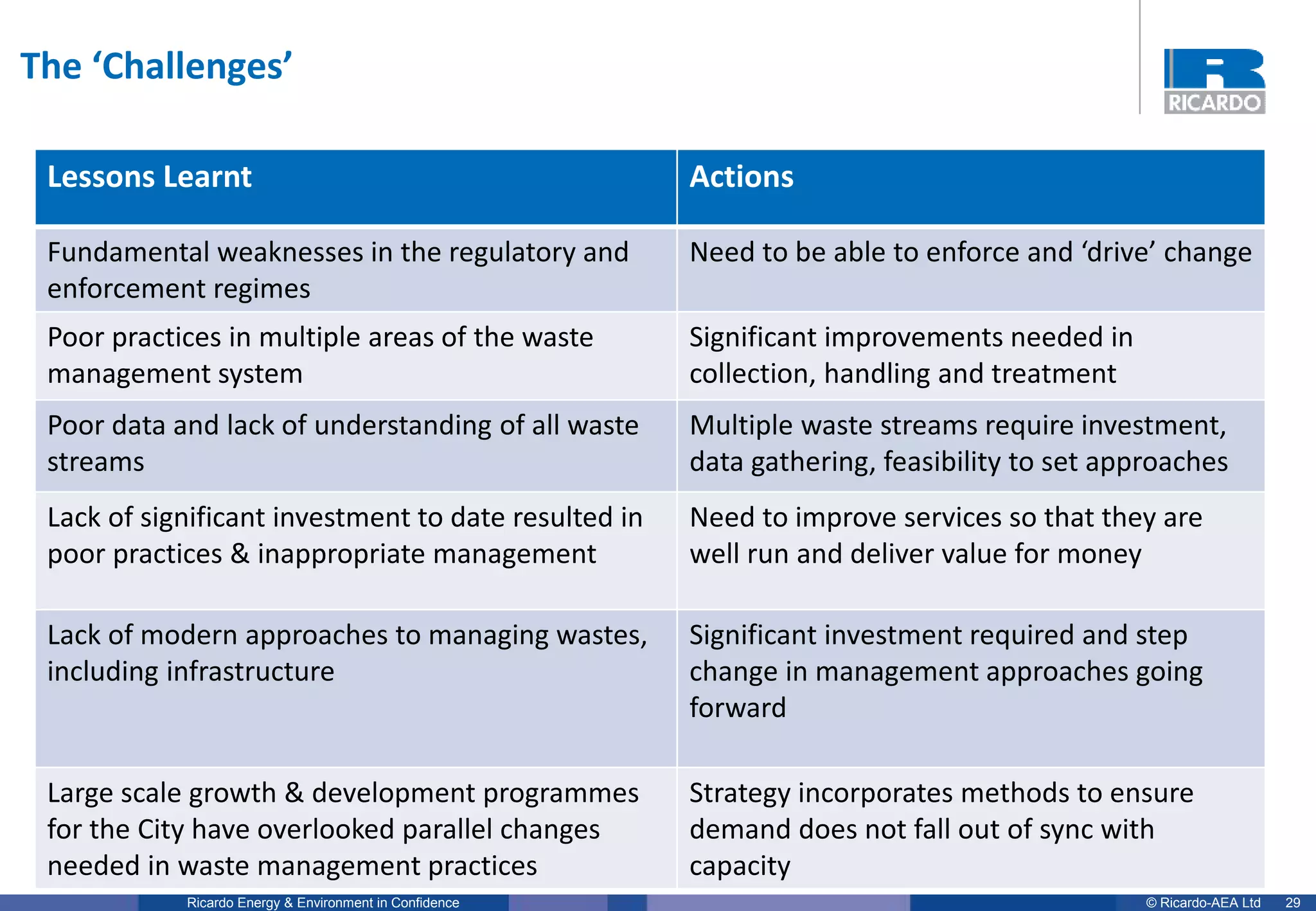 Waste Management Needs and Opportunities in Riyadh: Lessons from the ...