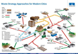 Waste Management Needs and Opportunities in Riyadh: Lessons from the ...