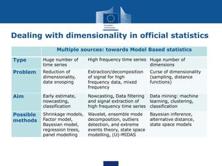 Big Data Analysis: The curse of dimensionality in official statistics | PDF