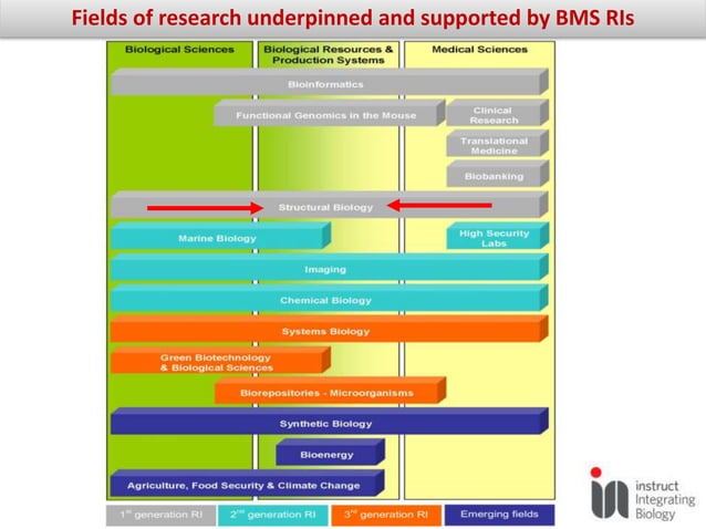 INSTRUCT - Integrated Structural Biology Infrastructure | PPT