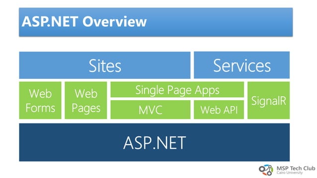 Asp.net Overview and Controllers | PPTX