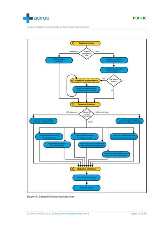 Session fixation | PDF