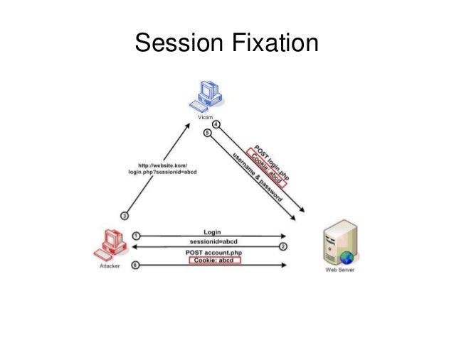 Session Fixation, Reflected XSS and Store XSS Attack (Code Examples) Session Fixation, Reflected XSS and Store XSS Attack (Code Examples)
