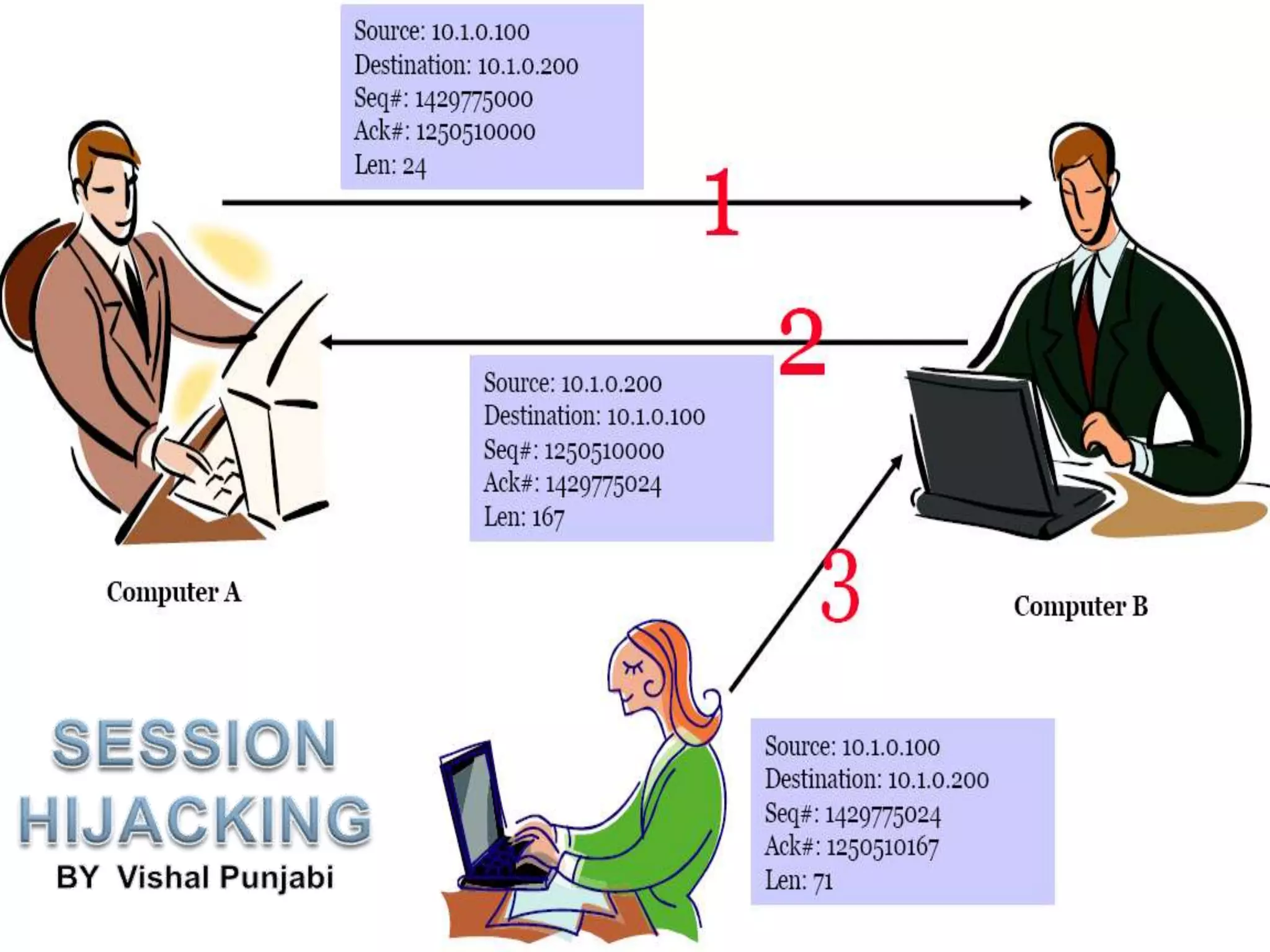 Session Hijacking | PPTX